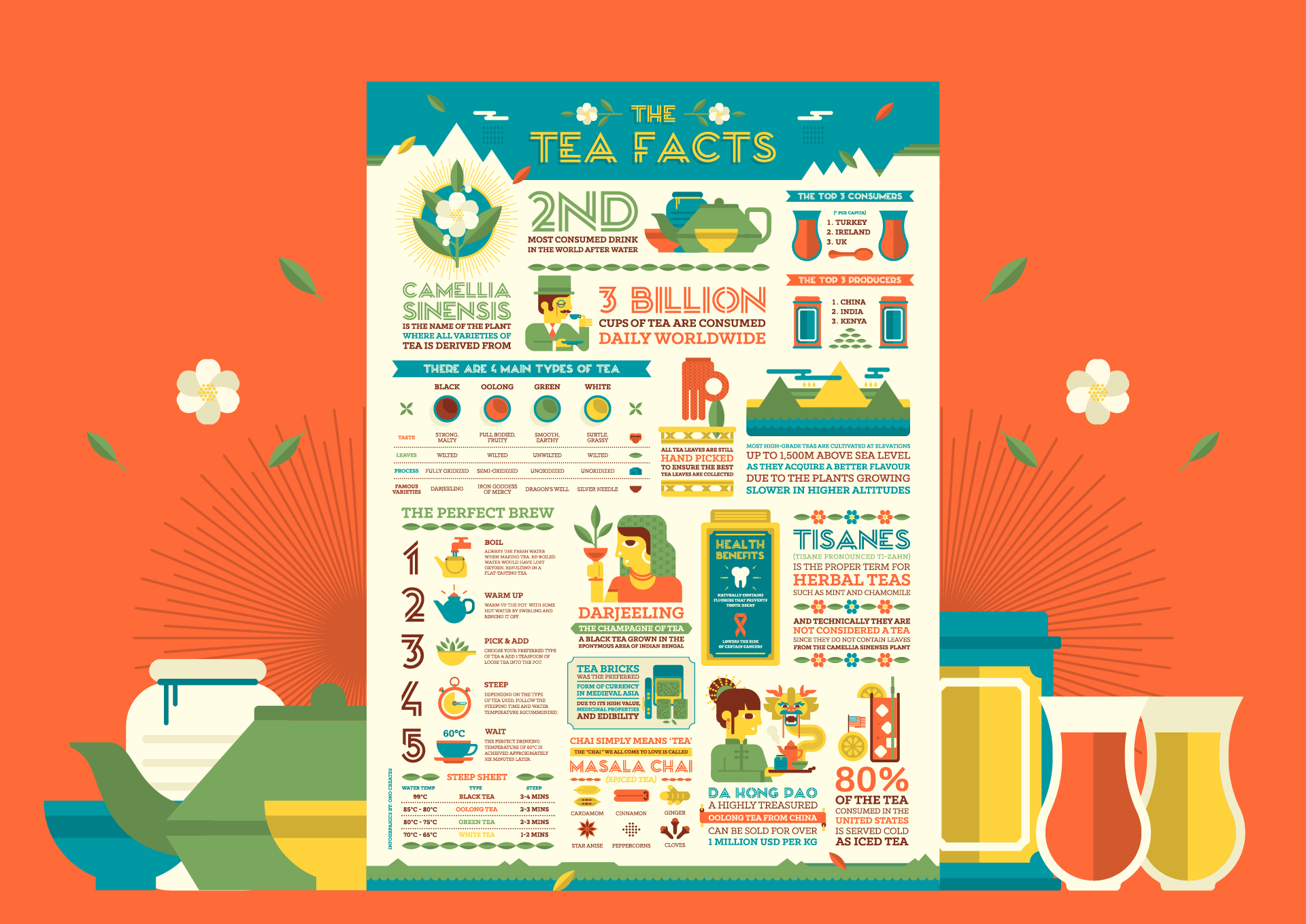 ONO Creates ⌁ The Tea Facts